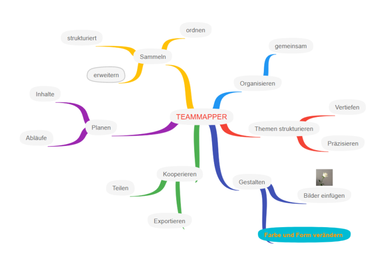 Einfaches Online Mindmapping mit TeamMapper – Digitale Erwachsenenbildung